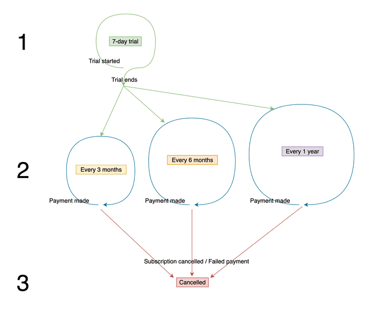 Webs Pro Payment Life Cycle